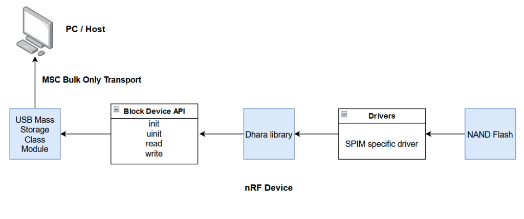 USB Mass Storage Class Implementation on nRF5 SDK - IES - Industrial ...