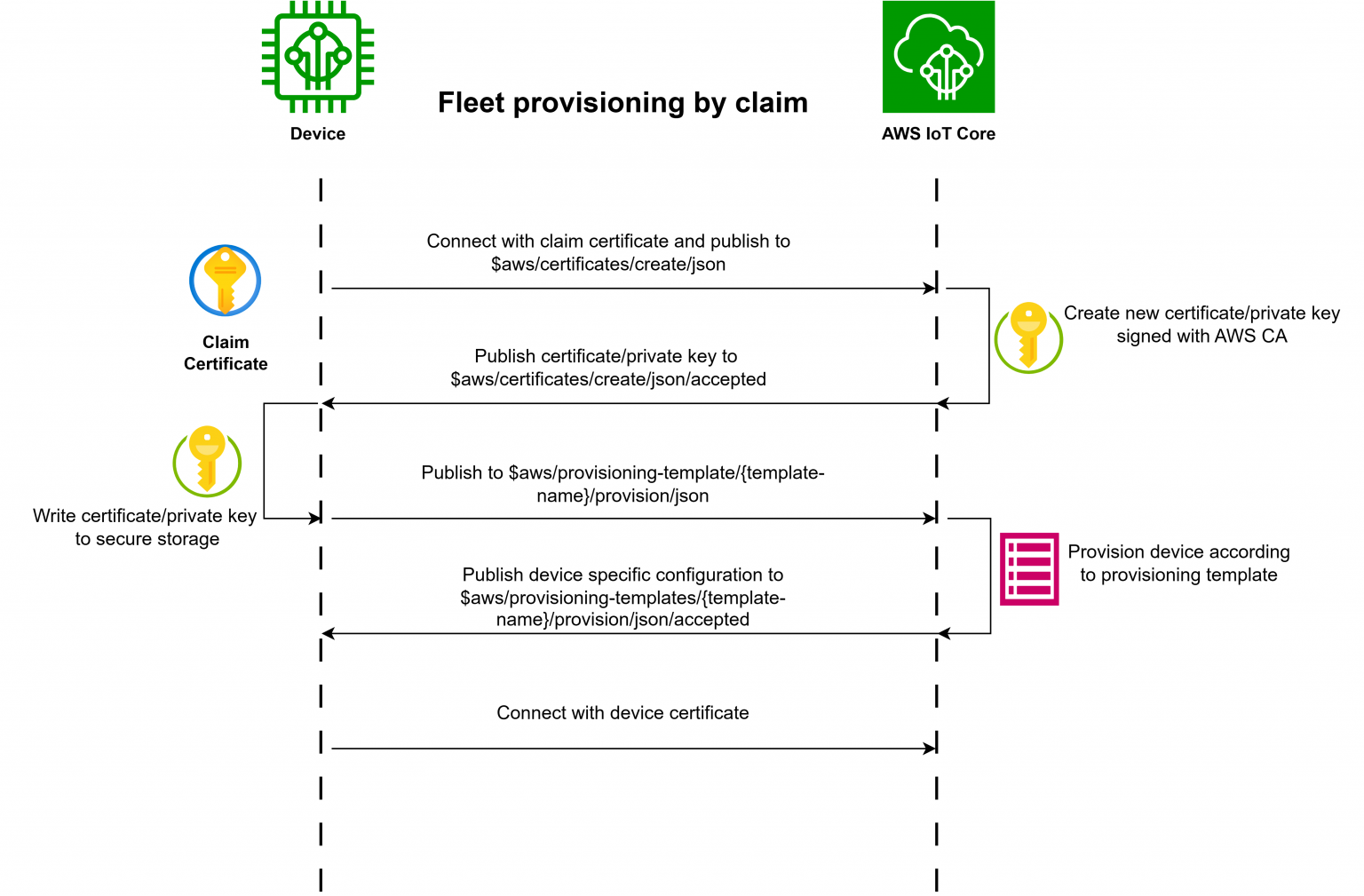 Scalable Device Provisioning in AWS IoT Using Fleet Provisioning - IES ...
